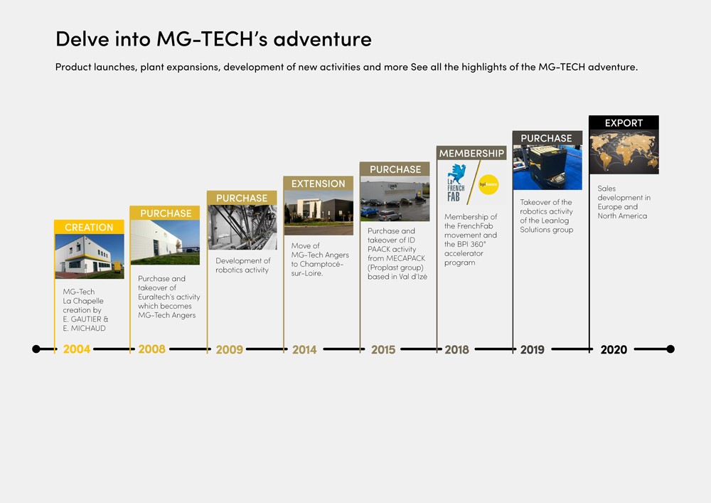 MG Tech history | Group | MG Tech